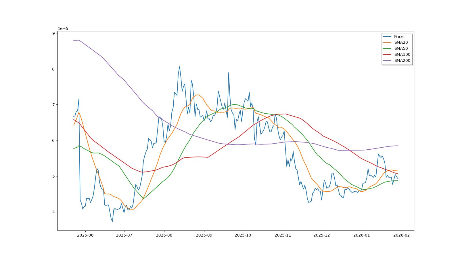 Dovu Simple Moving Averages