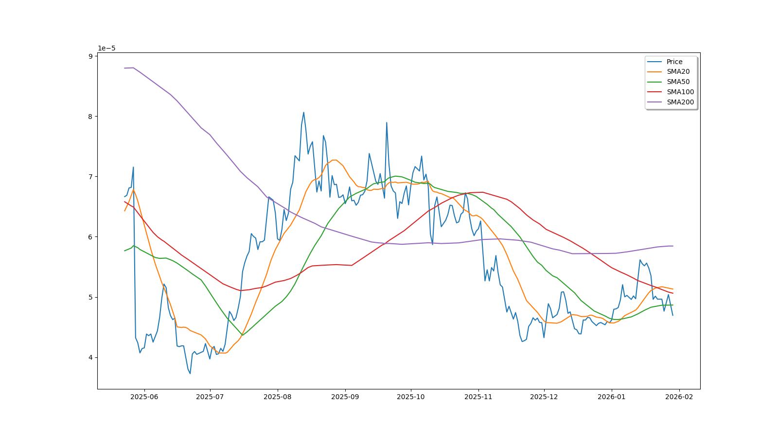 Dovu Simple Moving Averages