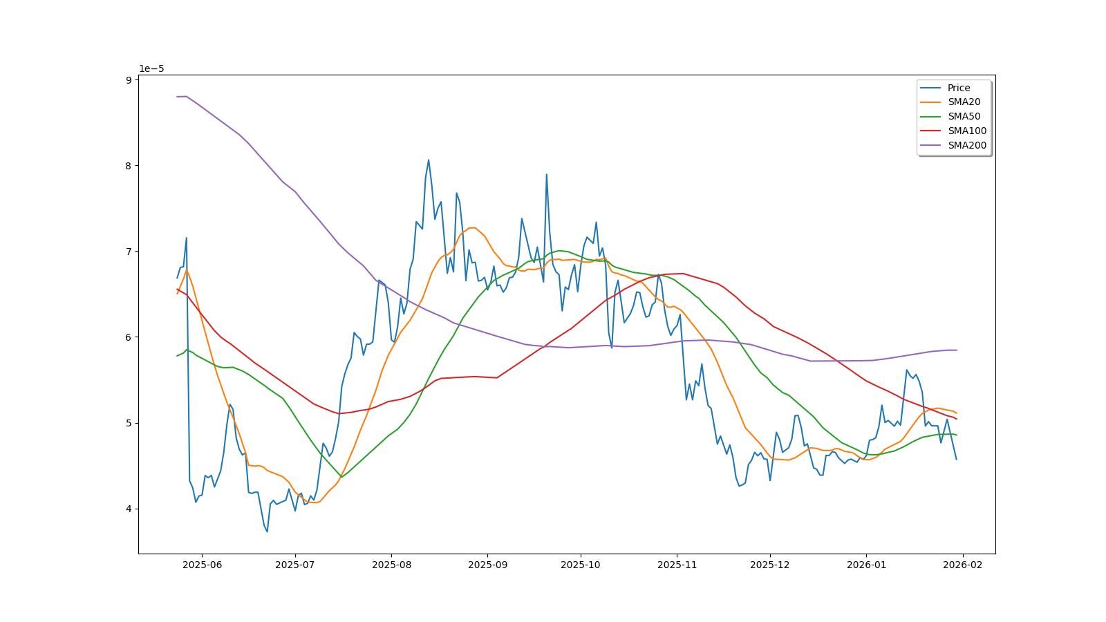 Dovu Simple Moving Averages