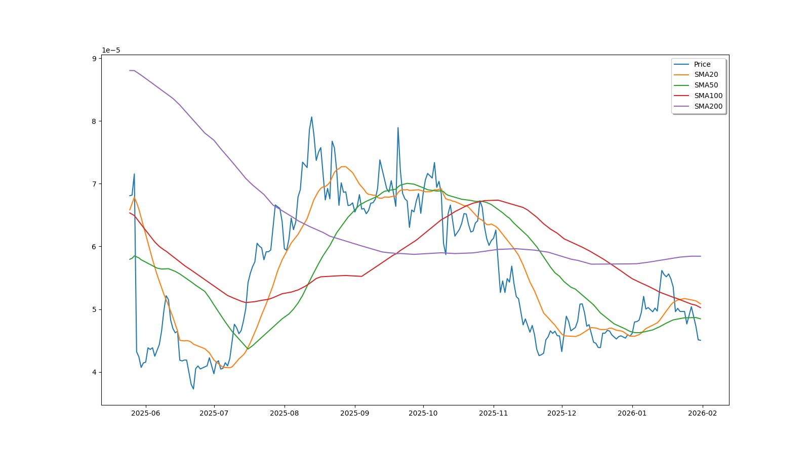 Dovu Simple Moving Averages