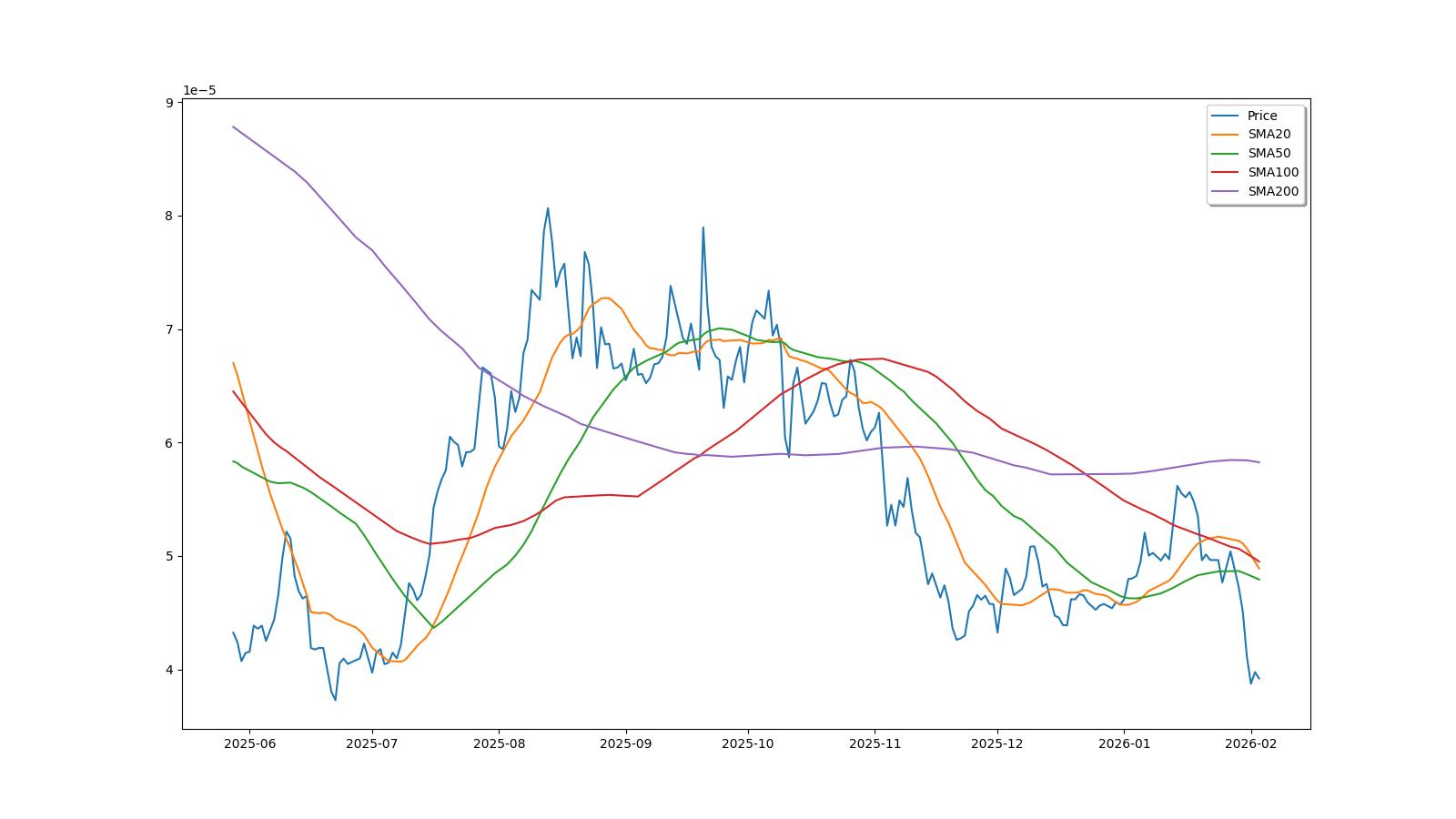 Dovu Simple Moving Averages