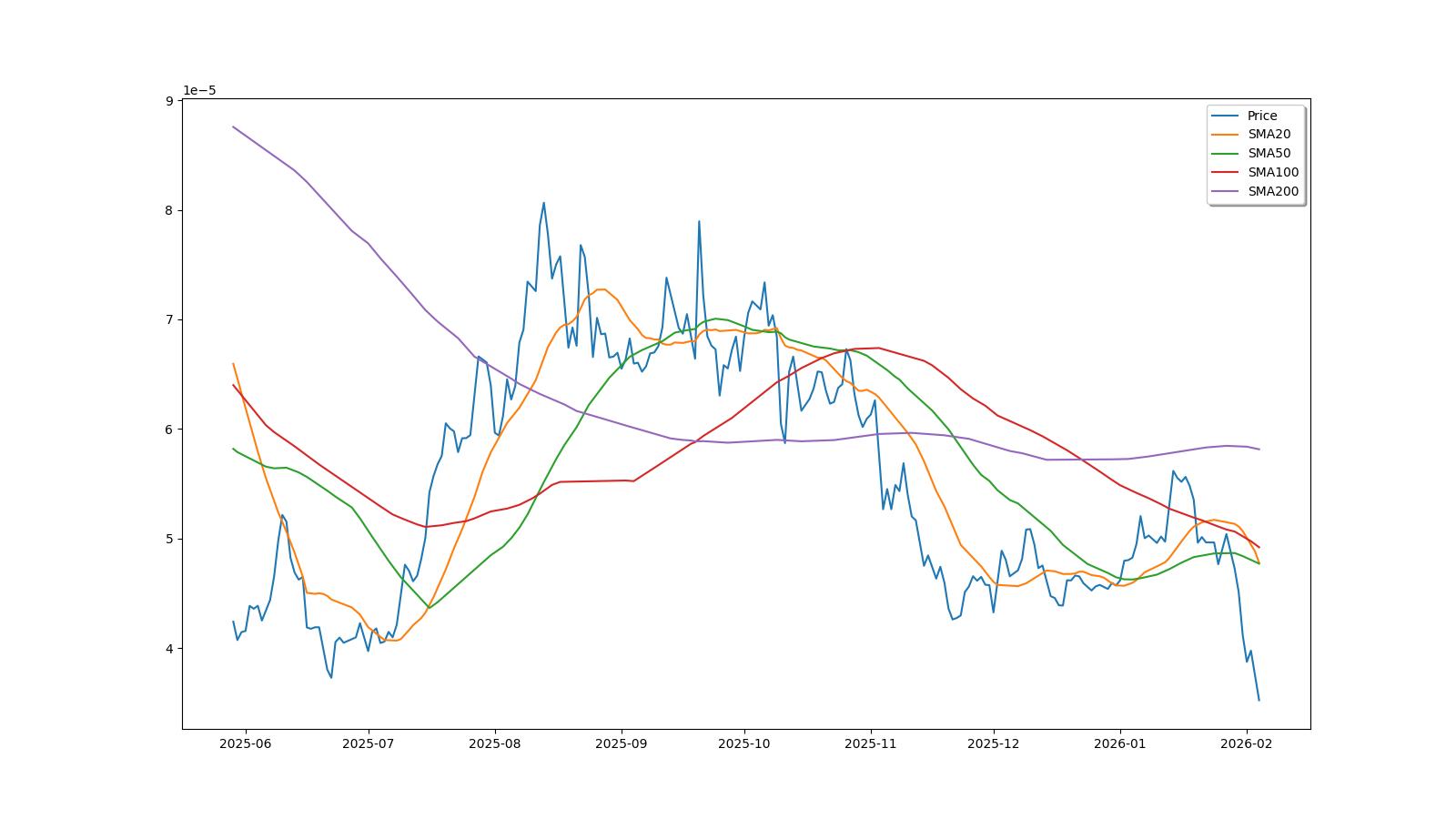 Dovu Simple Moving Averages