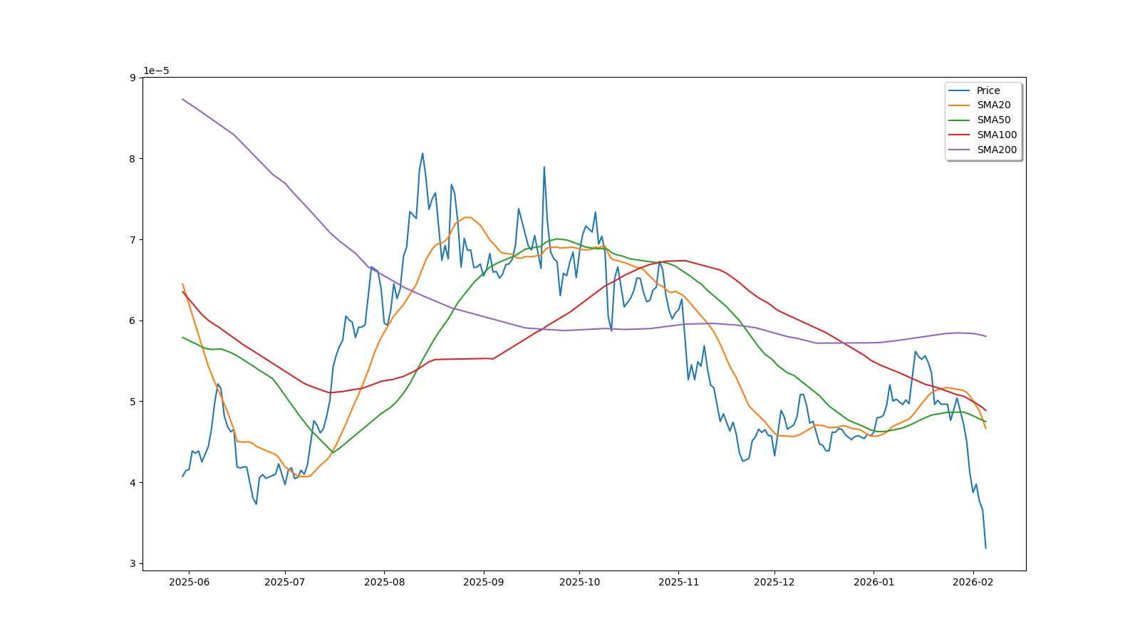 Dovu Simple Moving Averages
