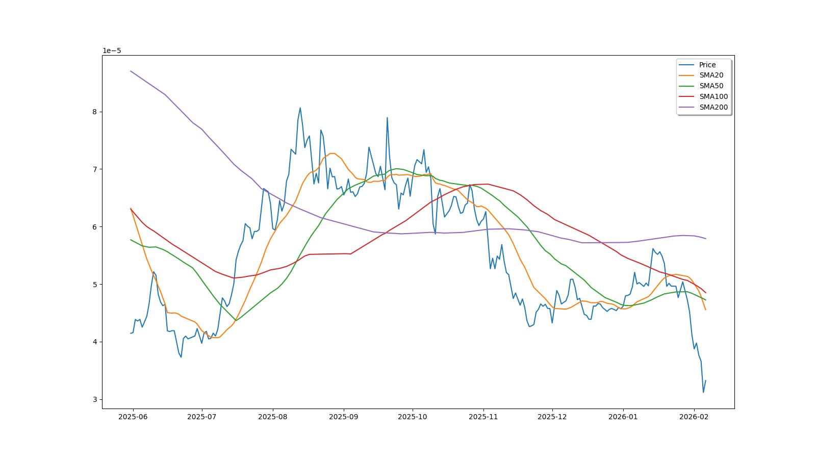 Dovu Simple Moving Averages