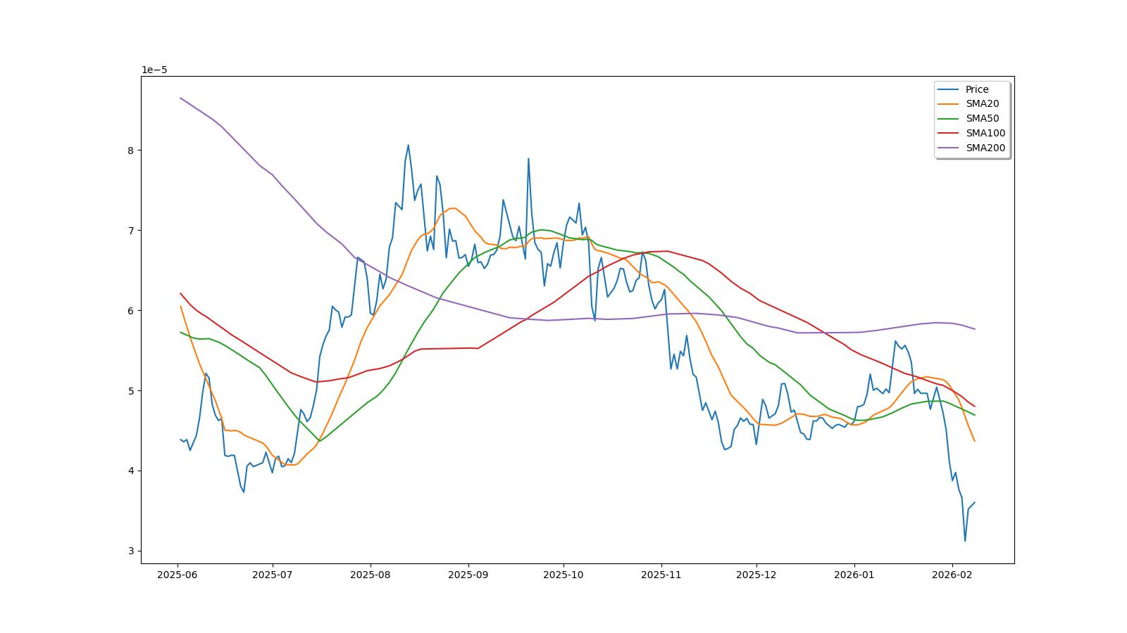 Dovu Simple Moving Averages