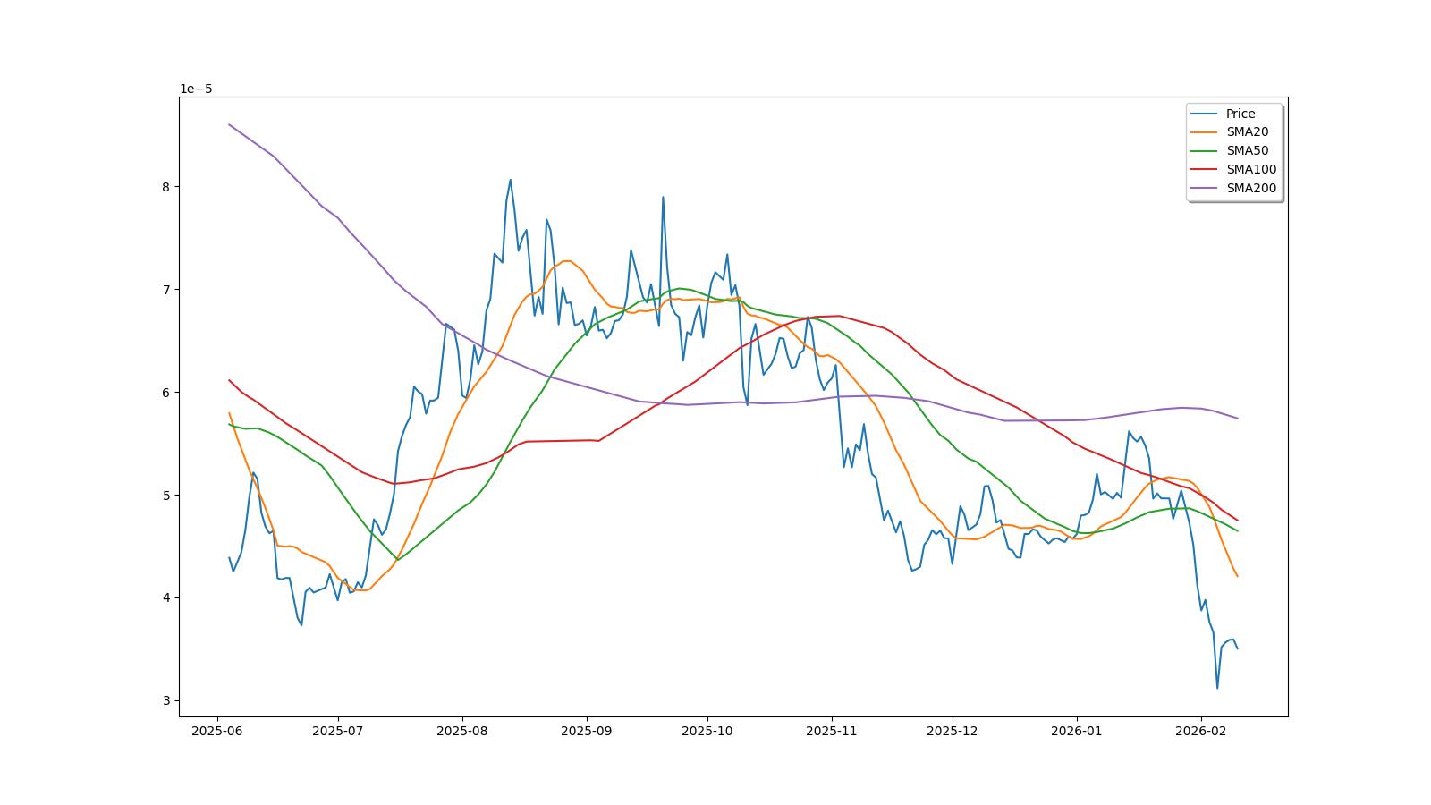 Dovu Simple Moving Averages