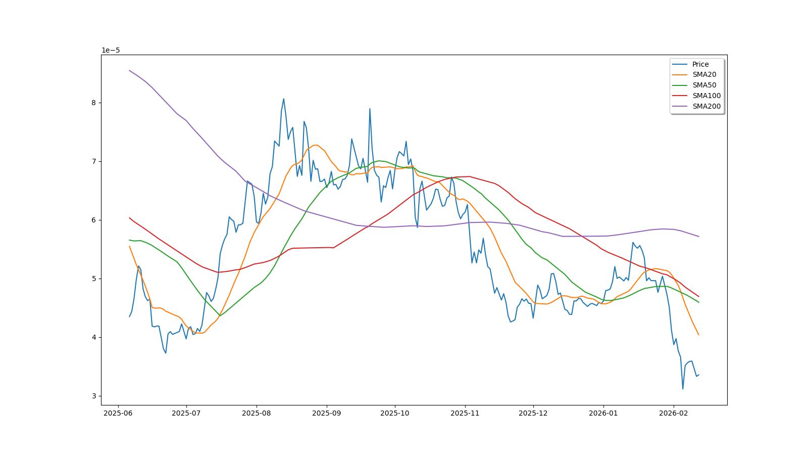 Dovu Simple Moving Averages
