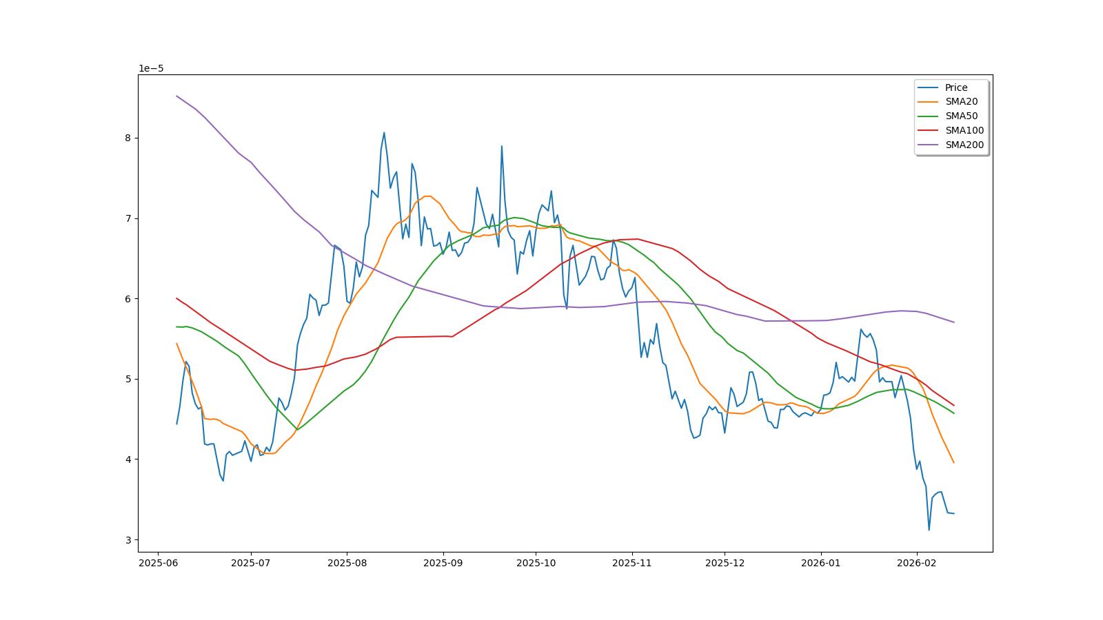 Dovu Simple Moving Averages