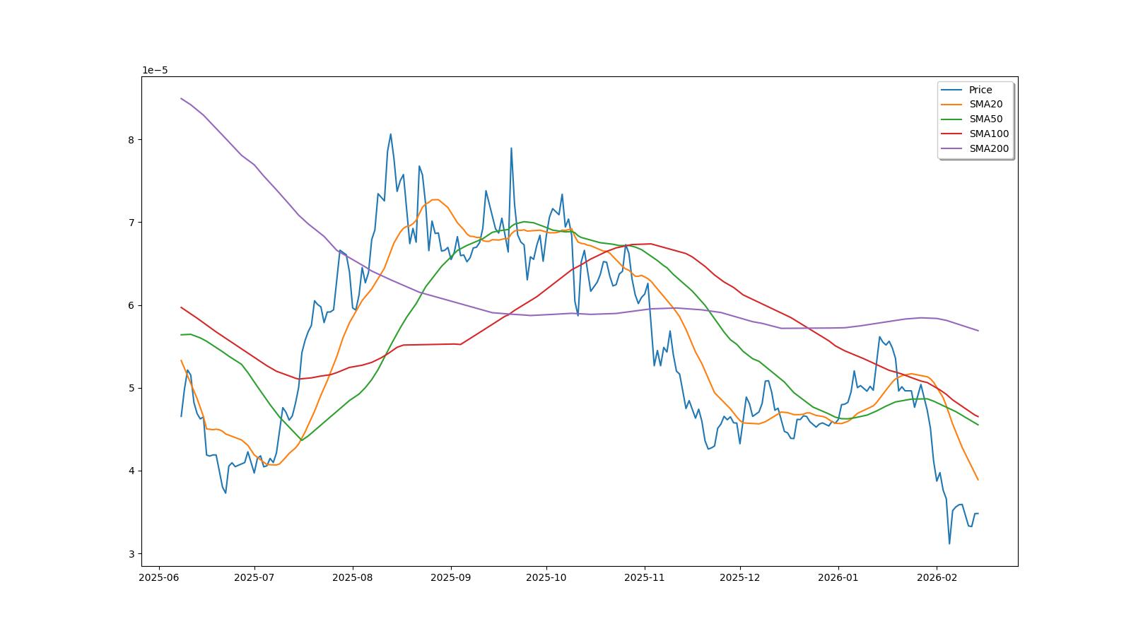 Dovu Simple Moving Averages