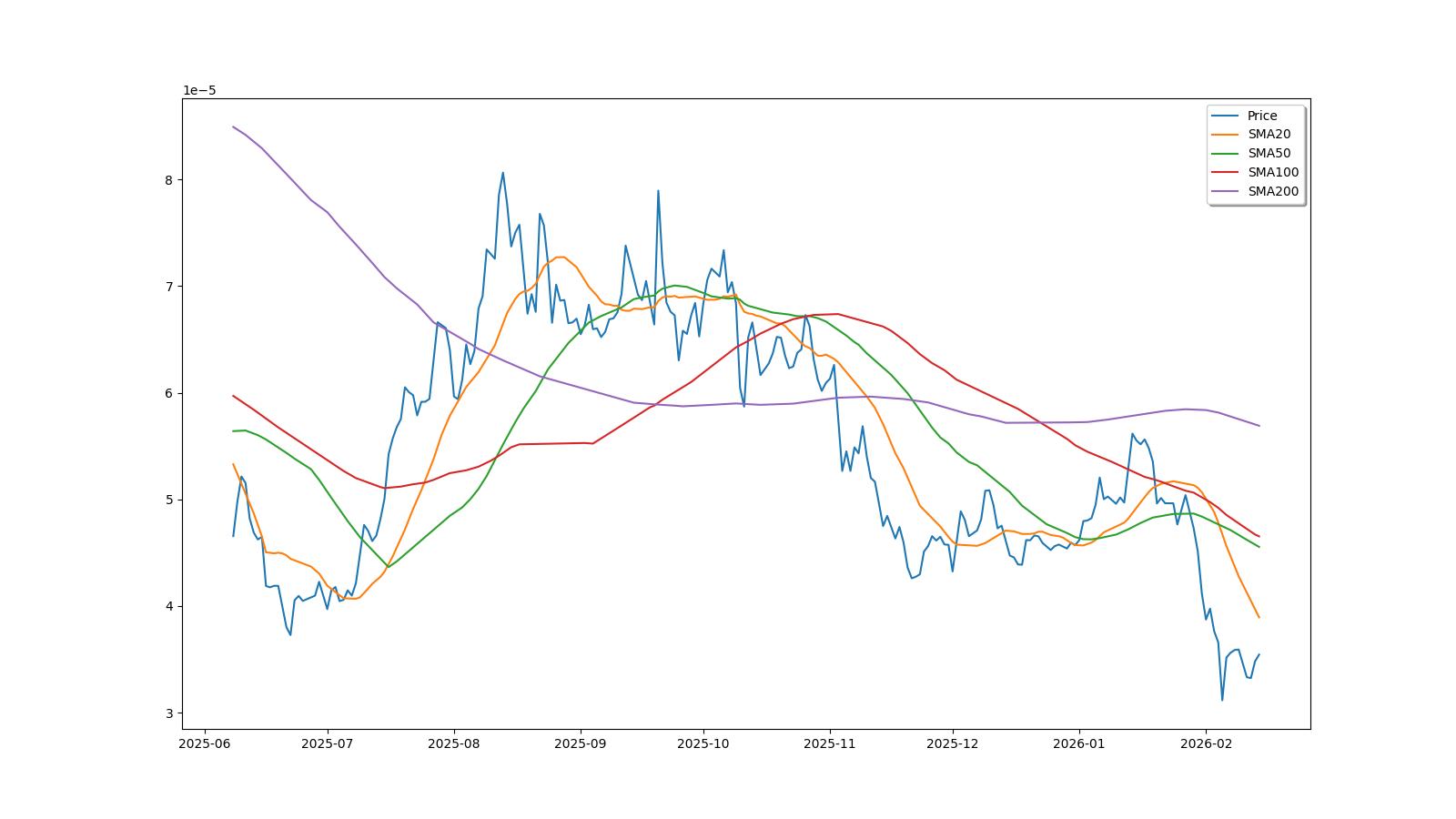 Dovu Simple Moving Averages