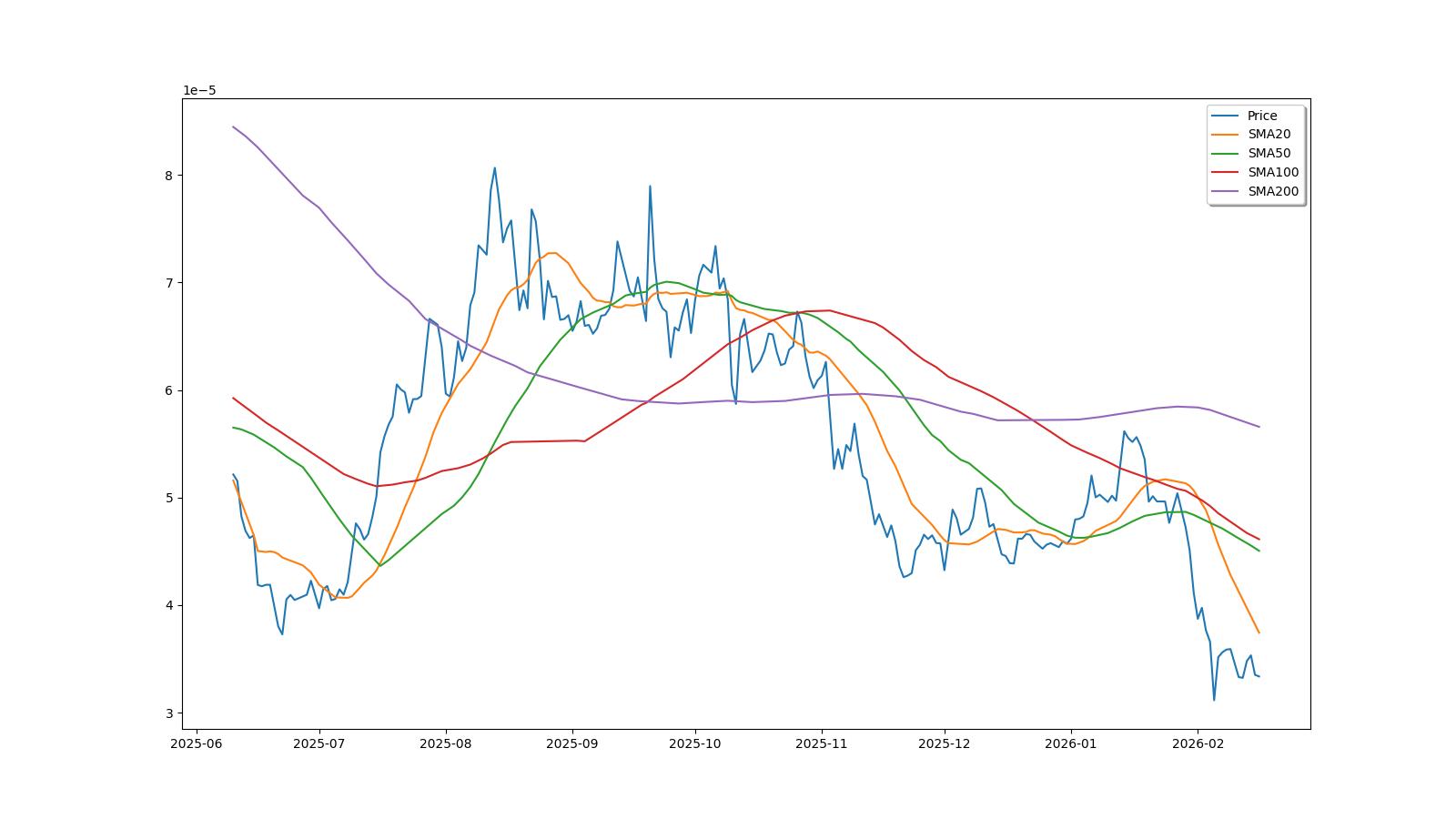 Dovu Simple Moving Averages