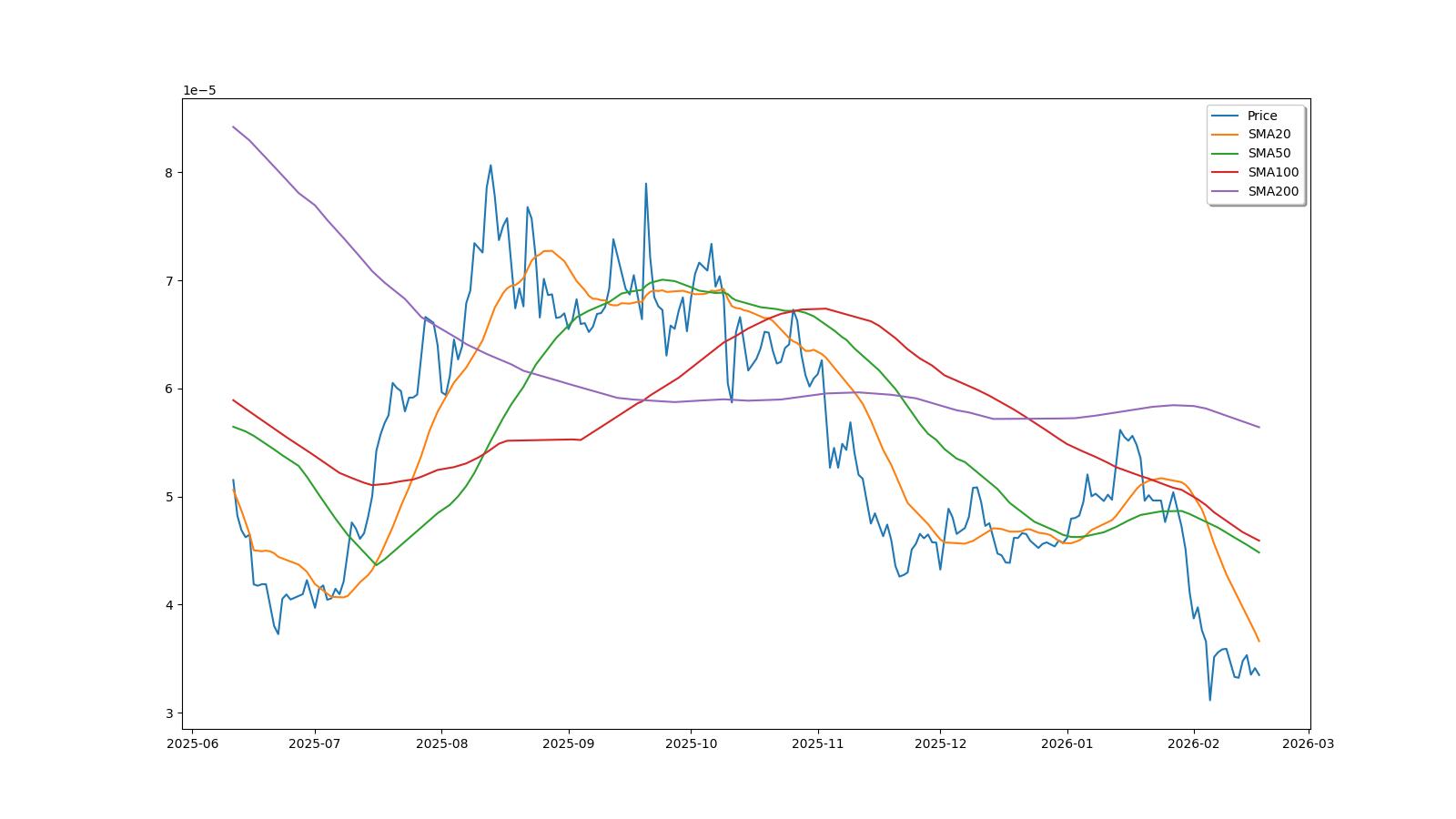 Dovu Simple Moving Averages