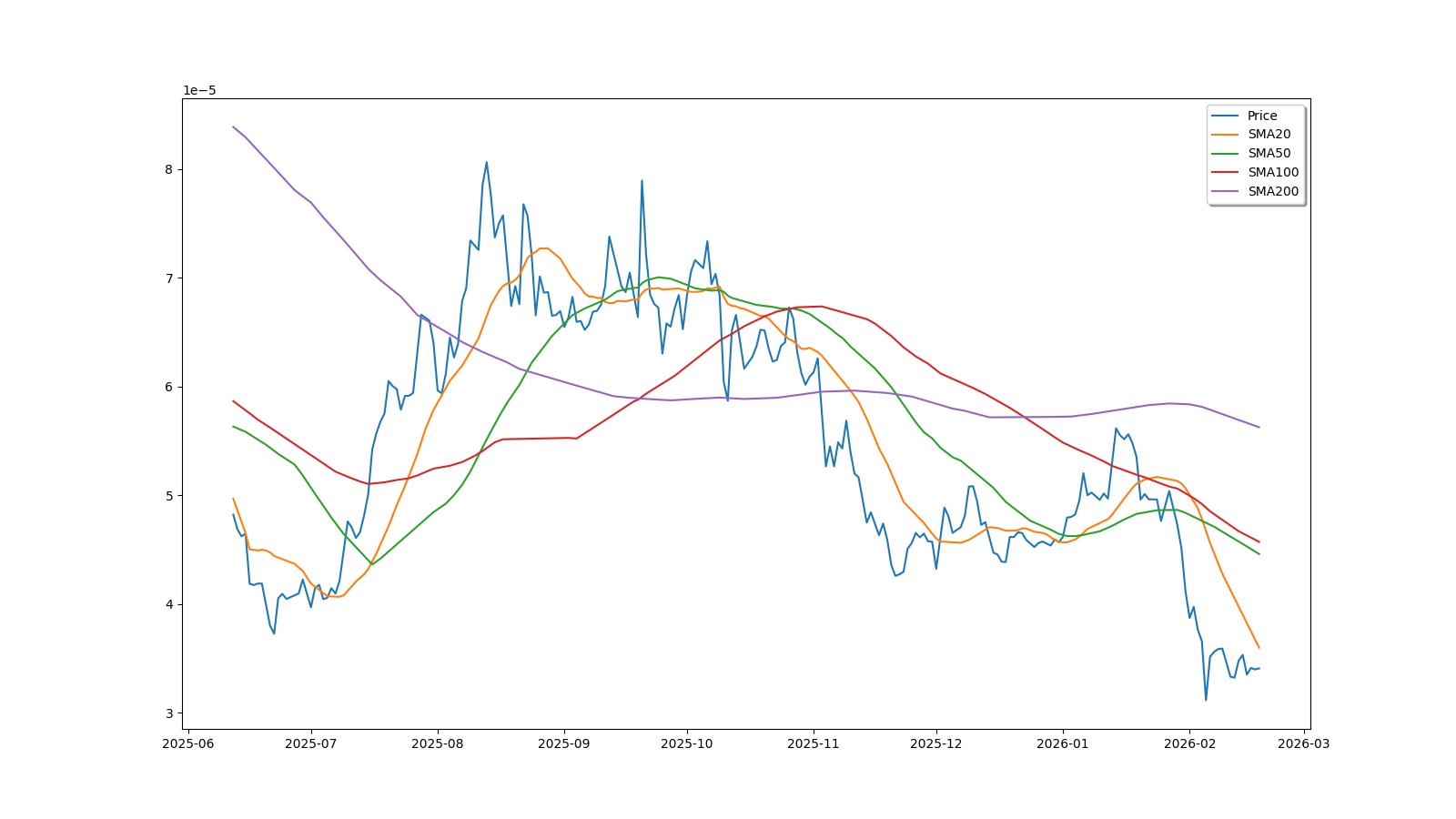 Dovu Simple Moving Averages
