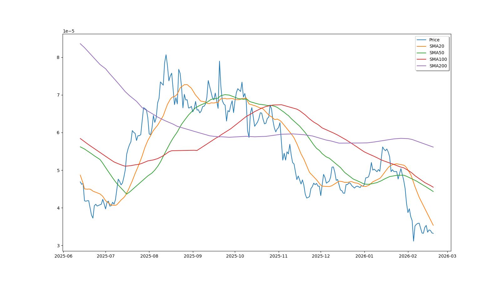 Dovu Simple Moving Averages