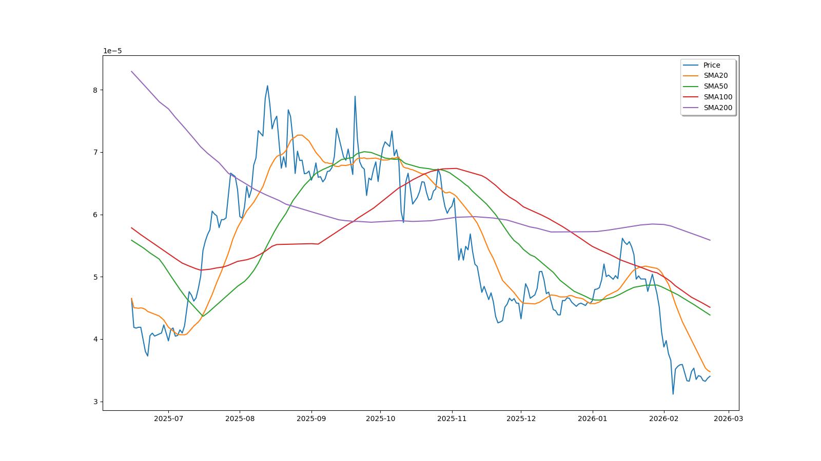 Dovu Simple Moving Averages