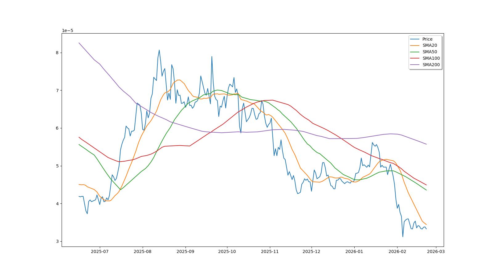 Dovu Simple Moving Averages