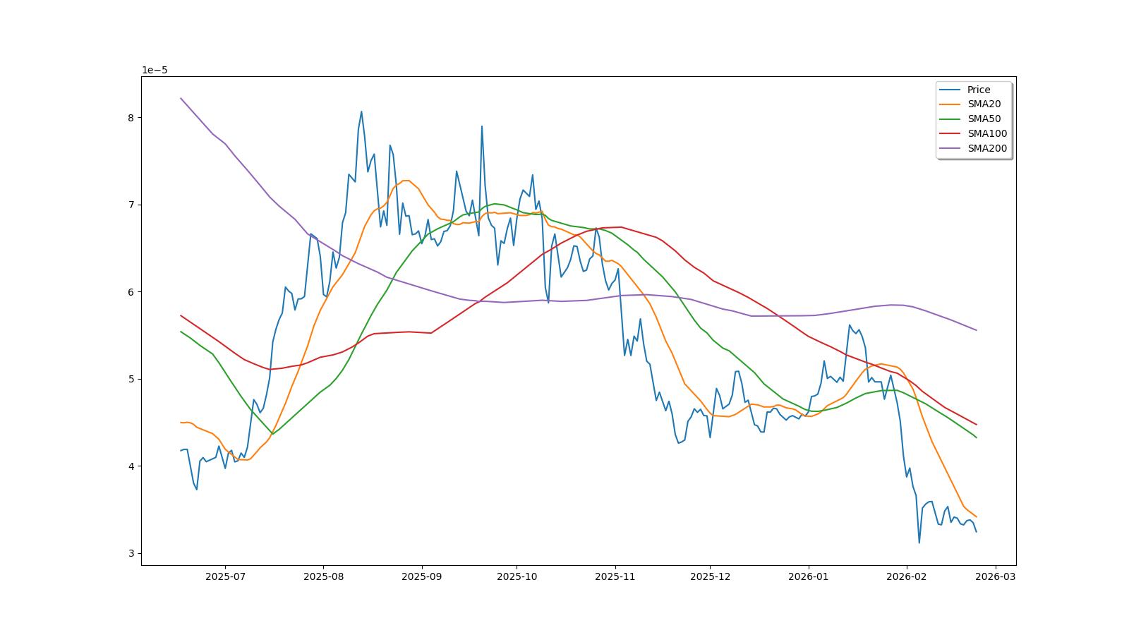 Dovu Simple Moving Averages