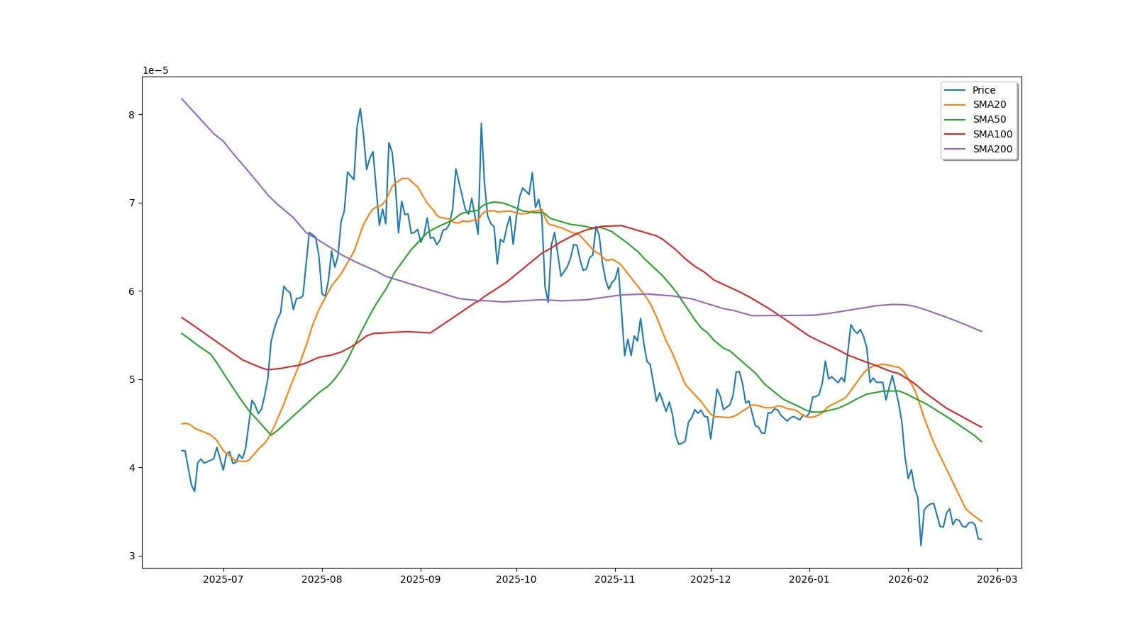 Dovu Simple Moving Averages