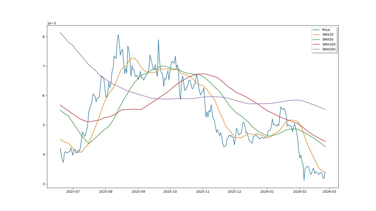 Dovu Simple Moving Averages