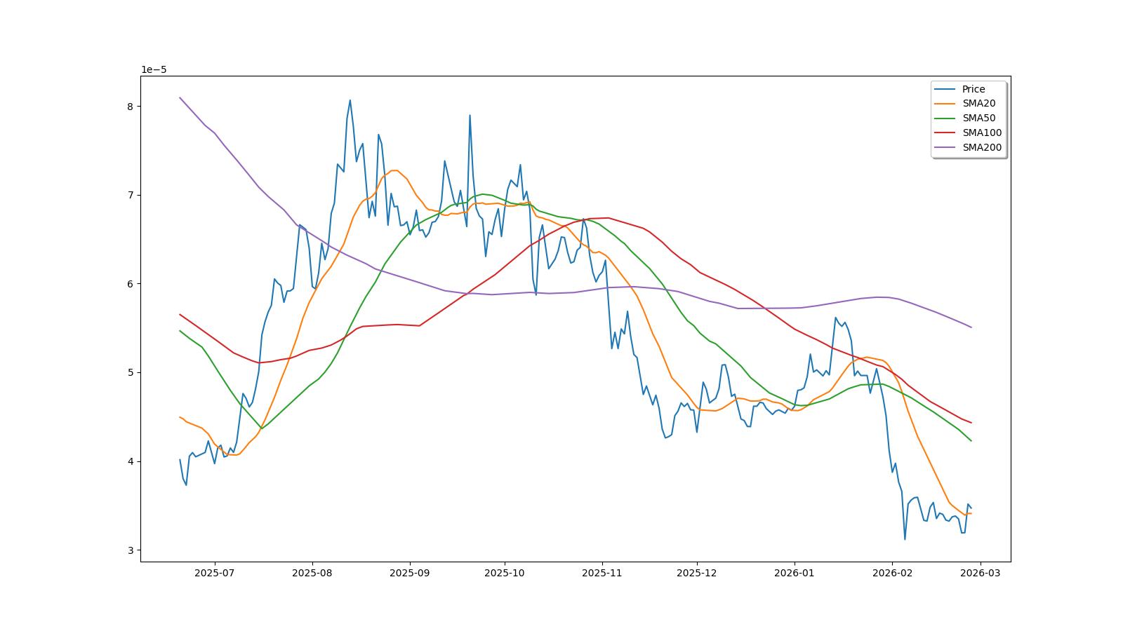 Dovu Simple Moving Averages