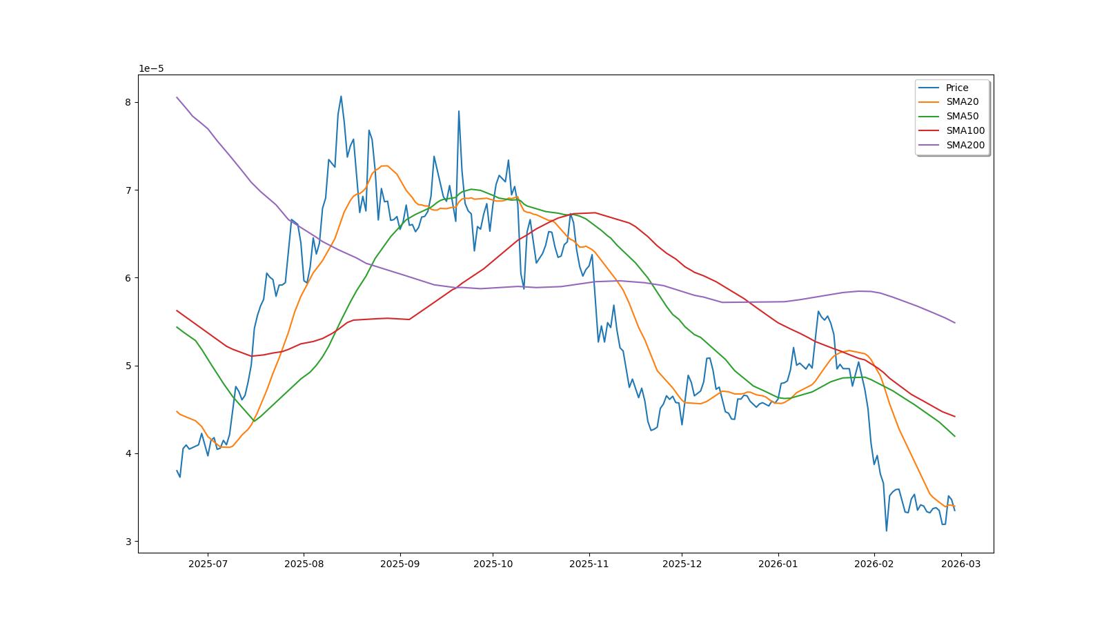 Dovu Simple Moving Averages