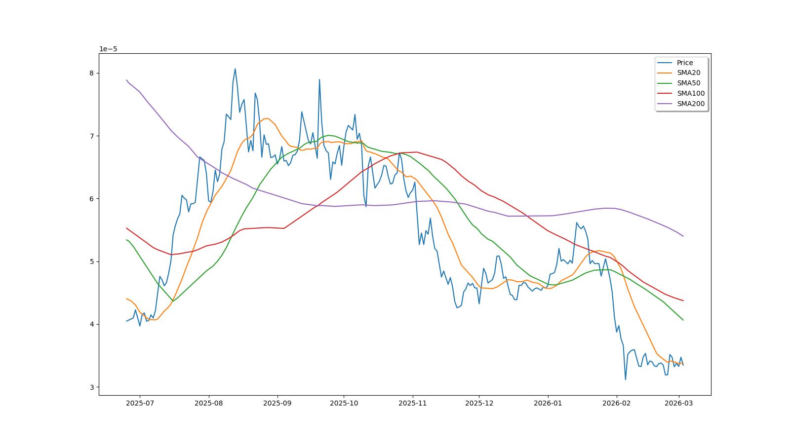 Dovu Simple Moving Averages