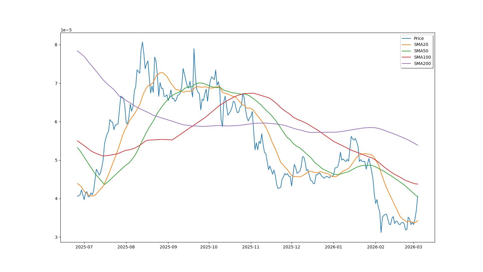 Dovu Simple Moving Averages