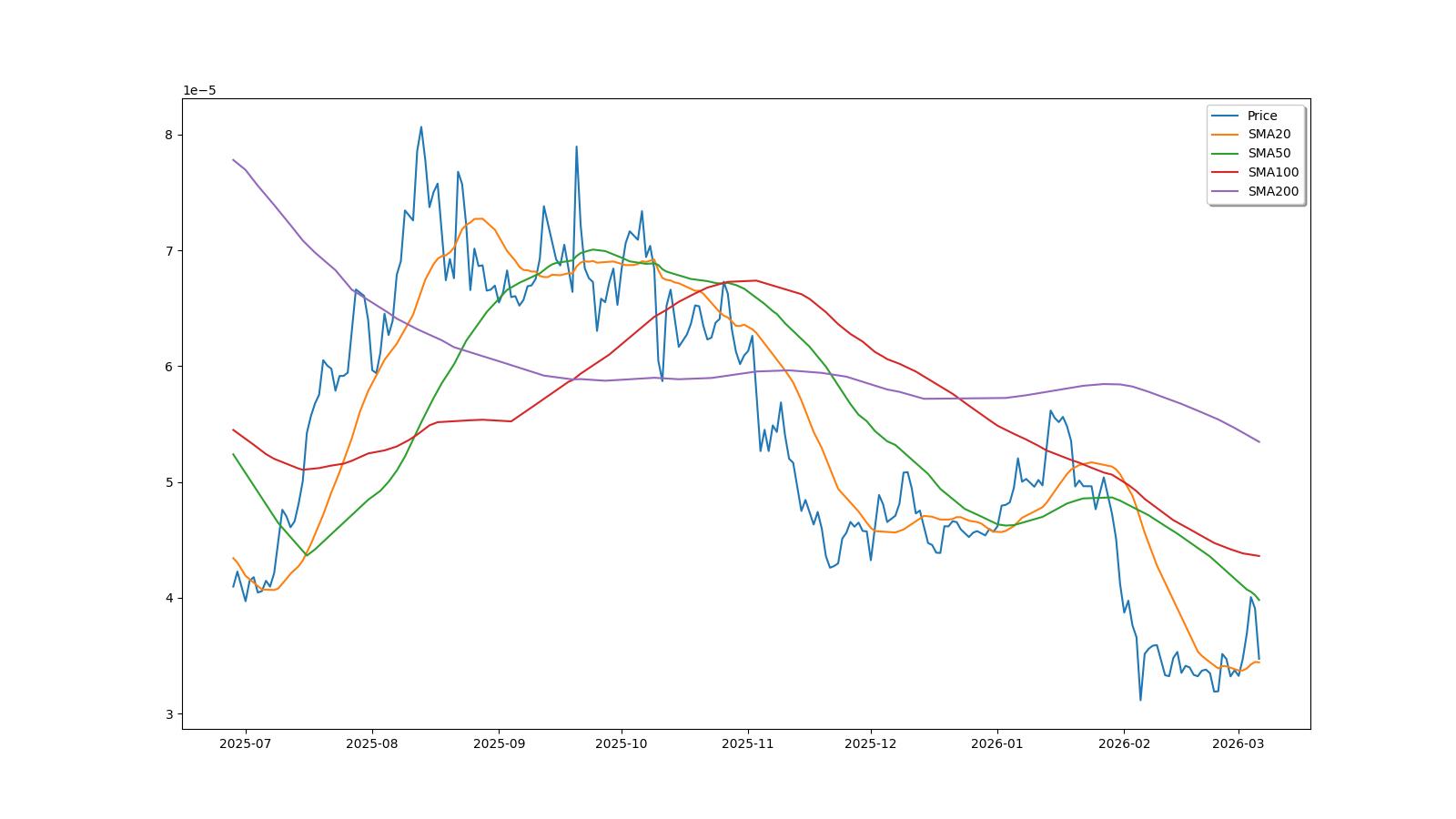 Dovu Simple Moving Averages