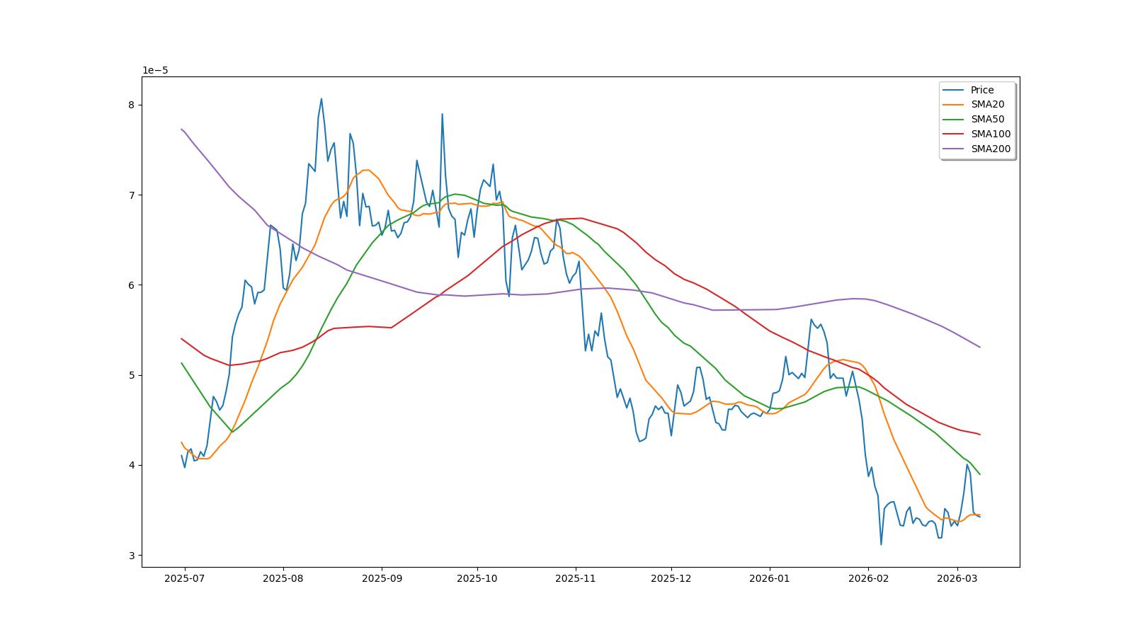 Dovu Simple Moving Averages