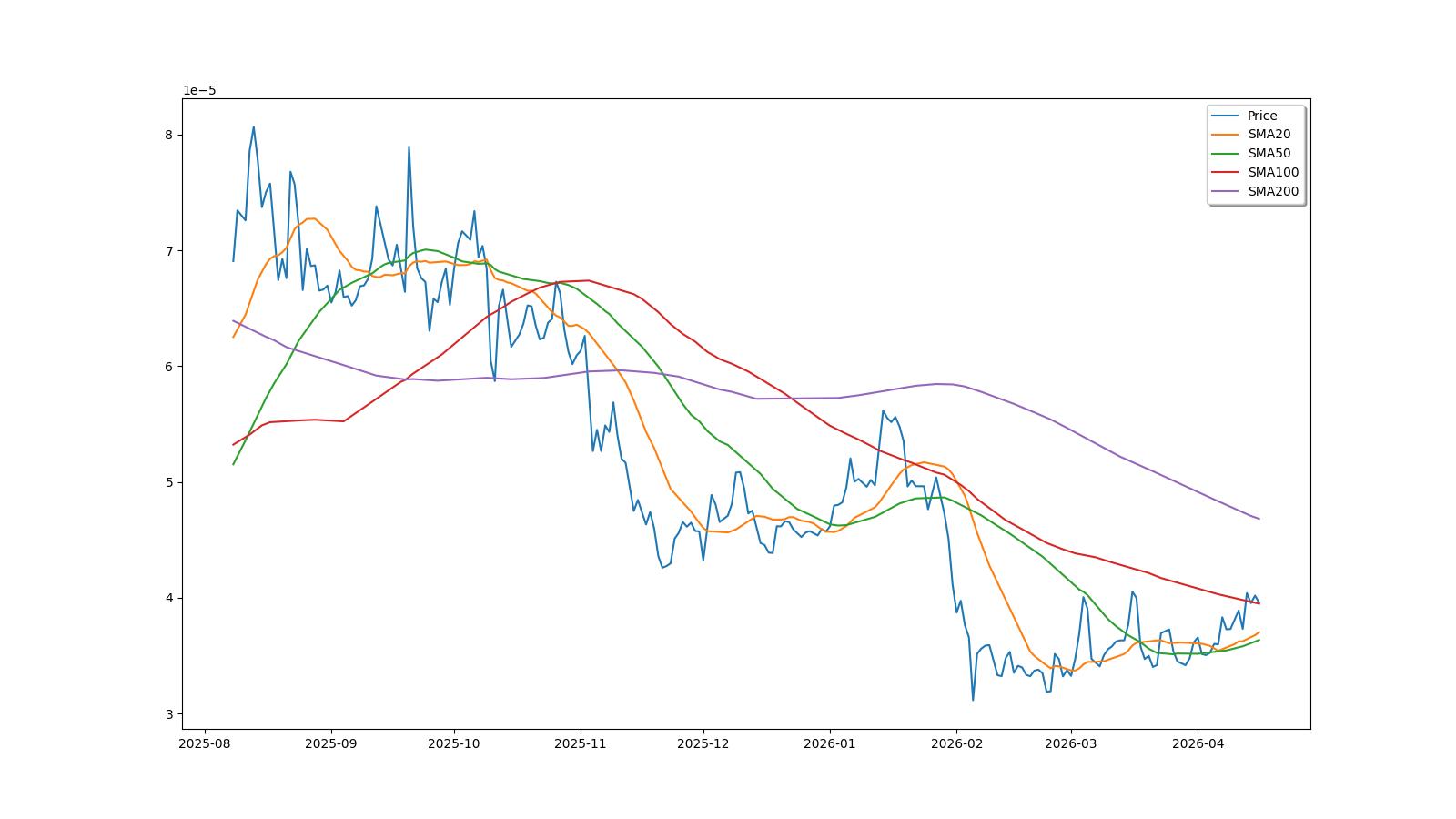Dovu Simple Moving Averages