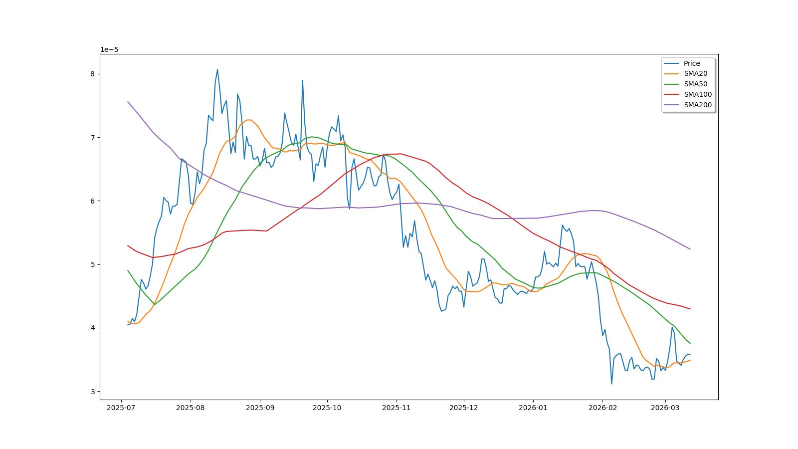 Dovu Simple Moving Averages