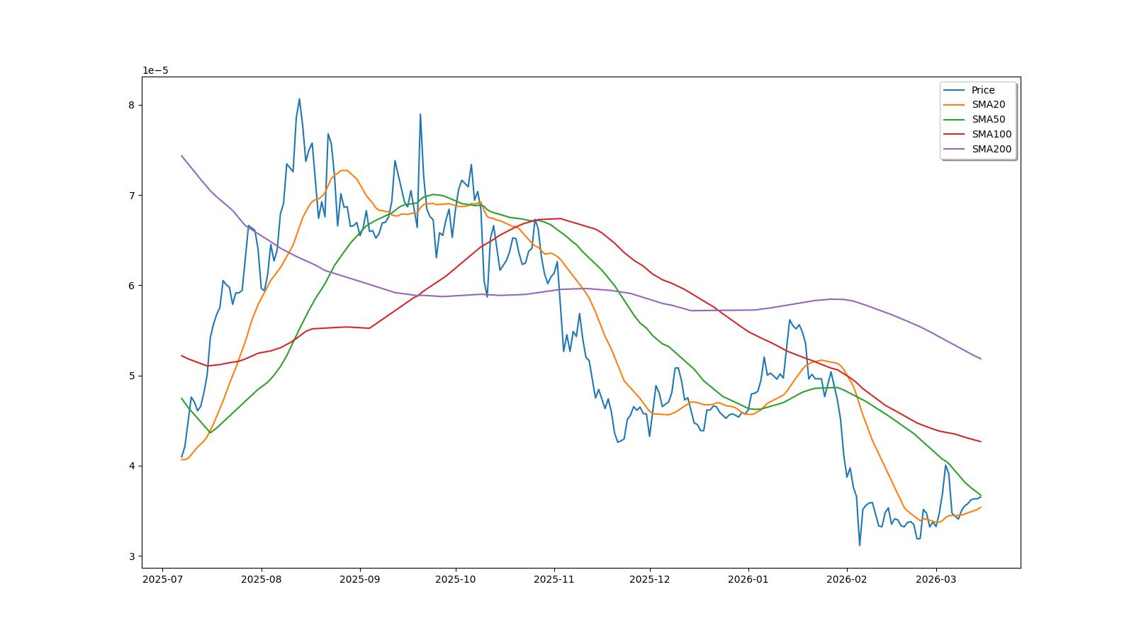 Dovu Simple Moving Averages