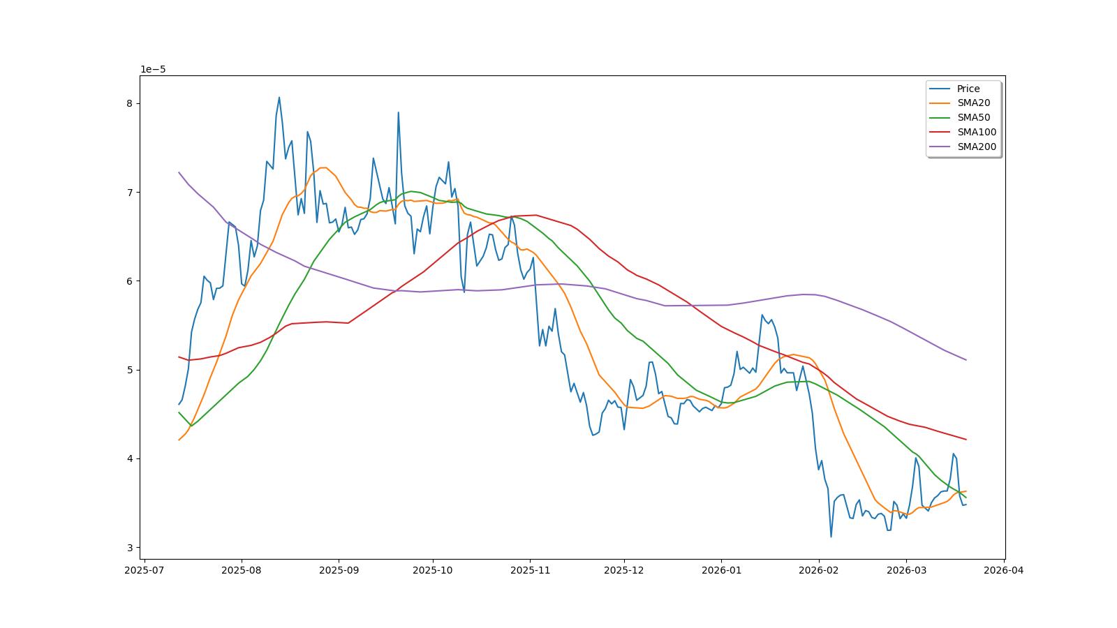 Dovu Simple Moving Averages