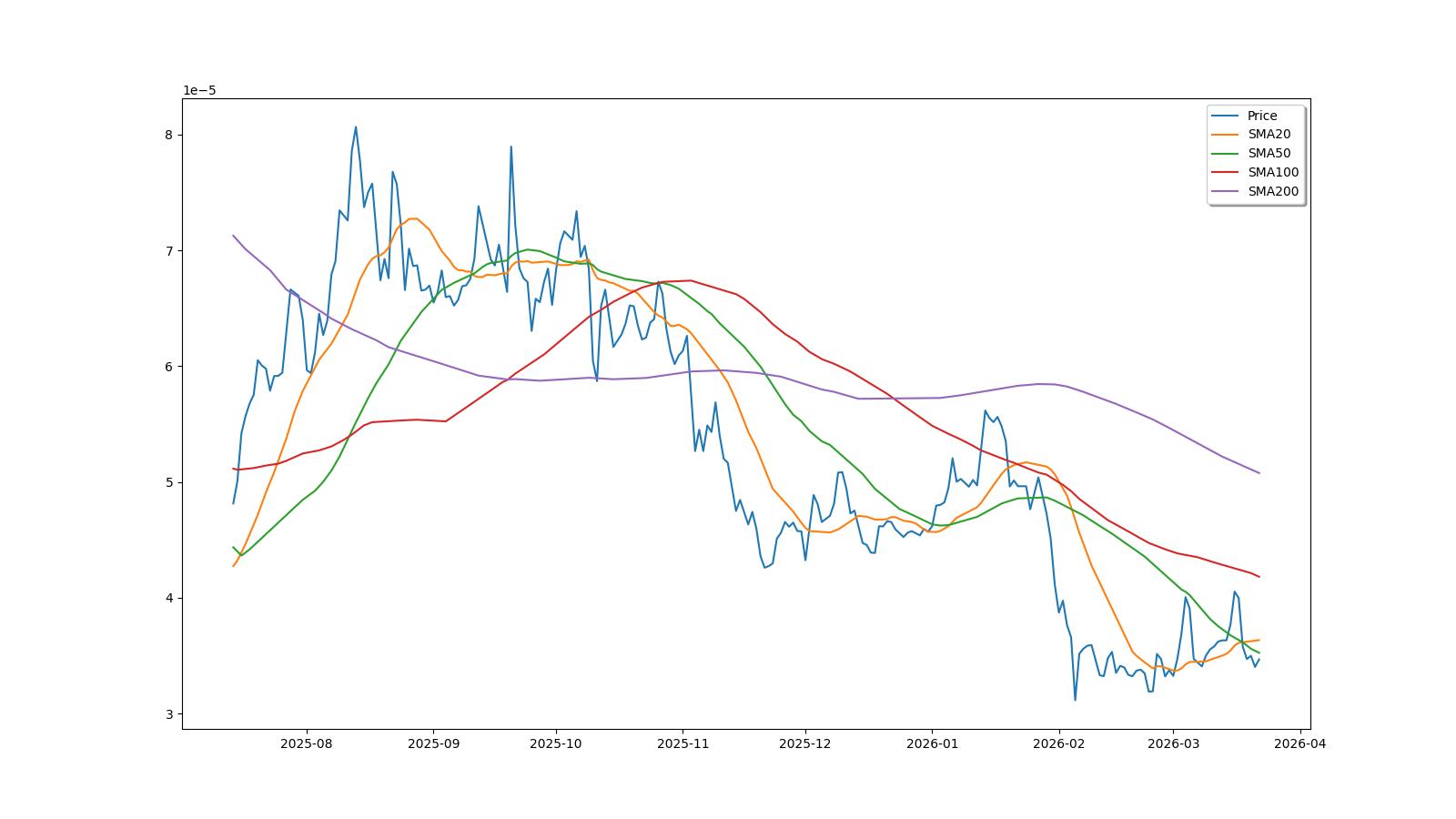 Dovu Simple Moving Averages