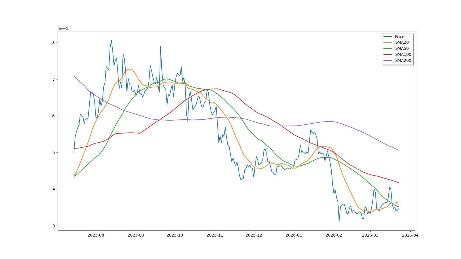 Dovu Simple Moving Averages