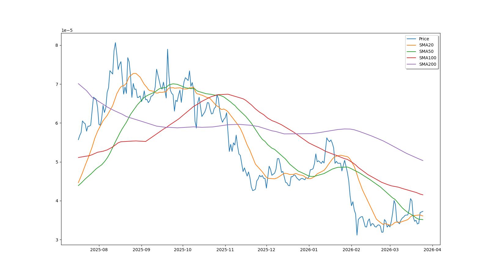 Dovu Simple Moving Averages