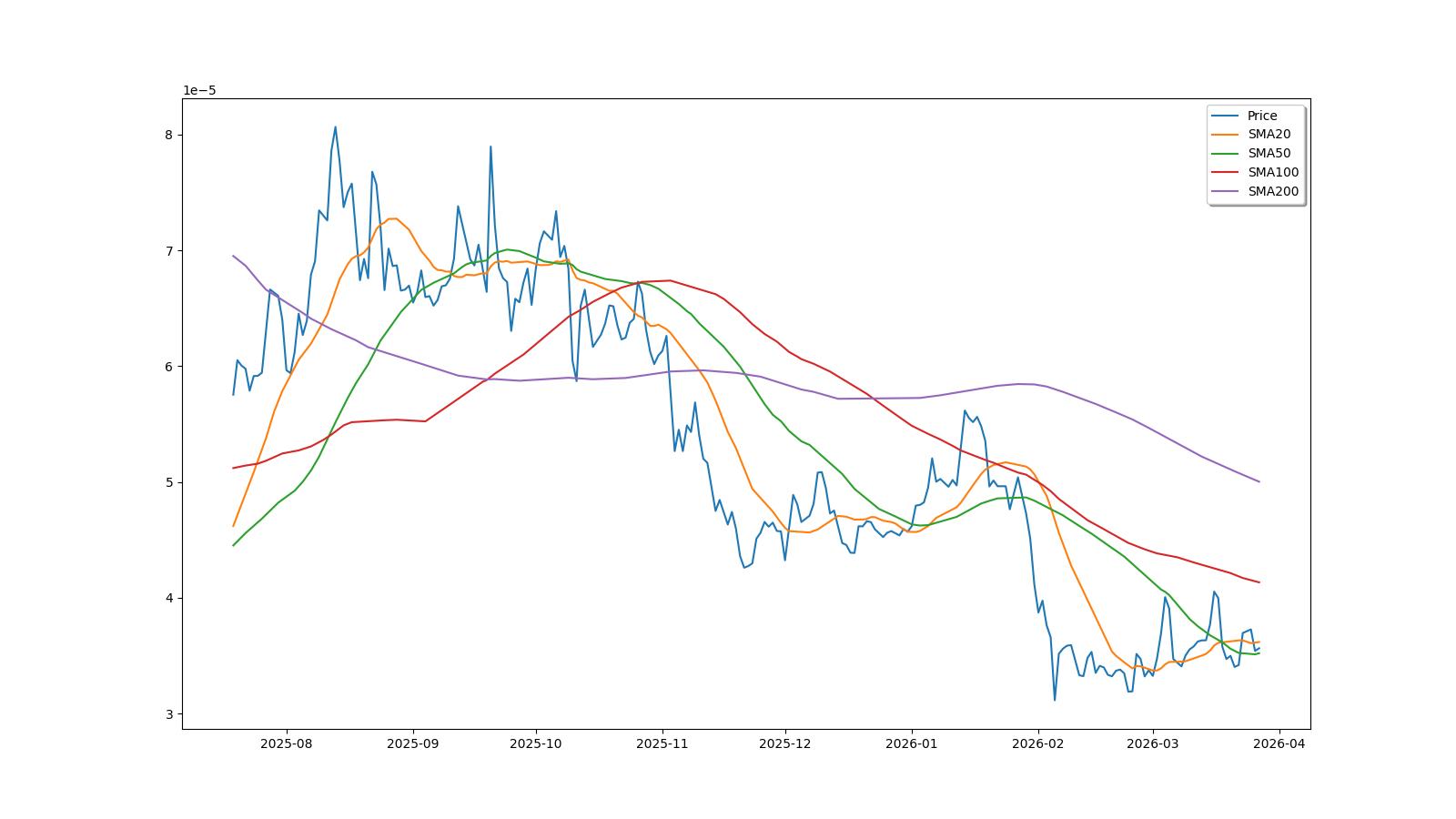 Dovu Simple Moving Averages