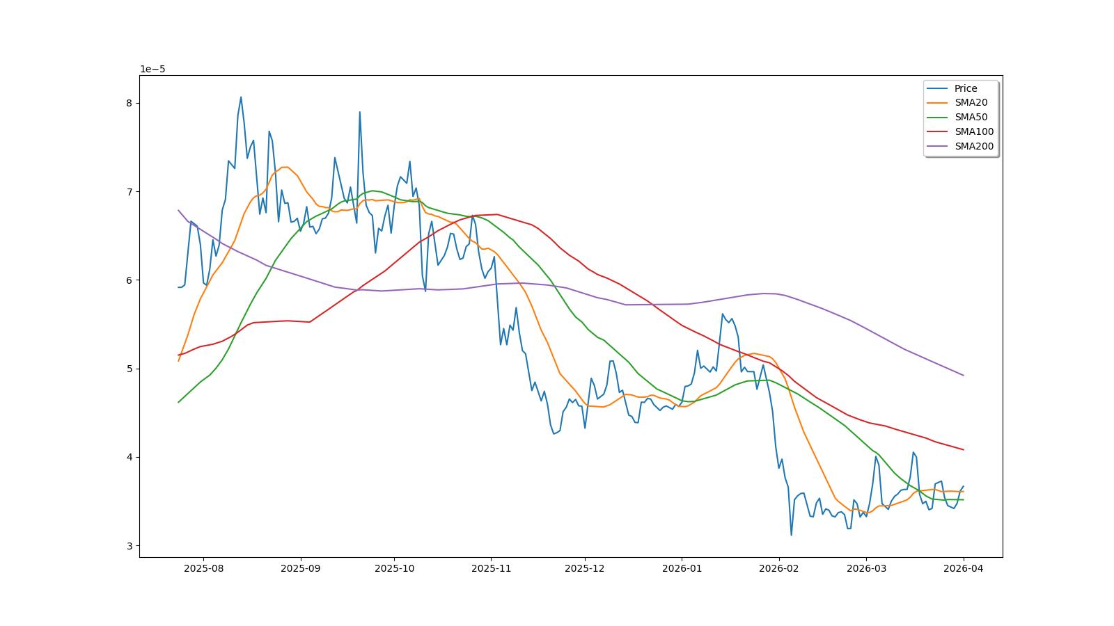 Dovu Simple Moving Averages