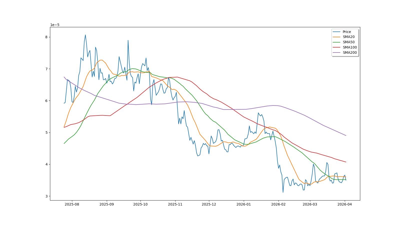 Dovu Simple Moving Averages