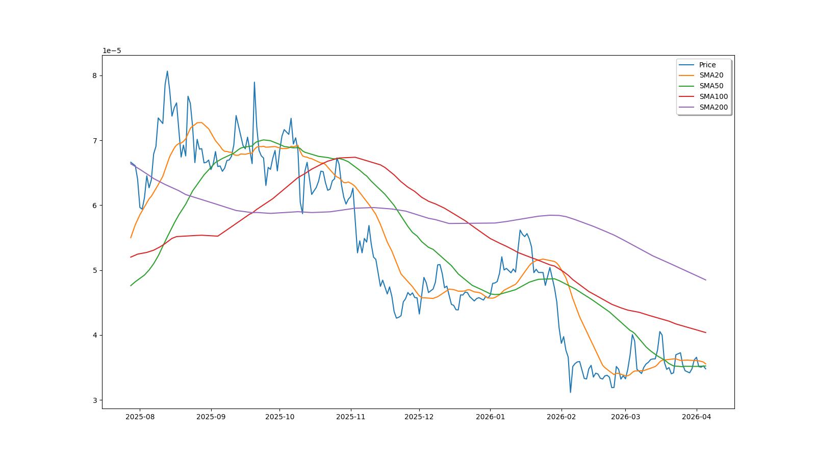 Dovu Simple Moving Averages