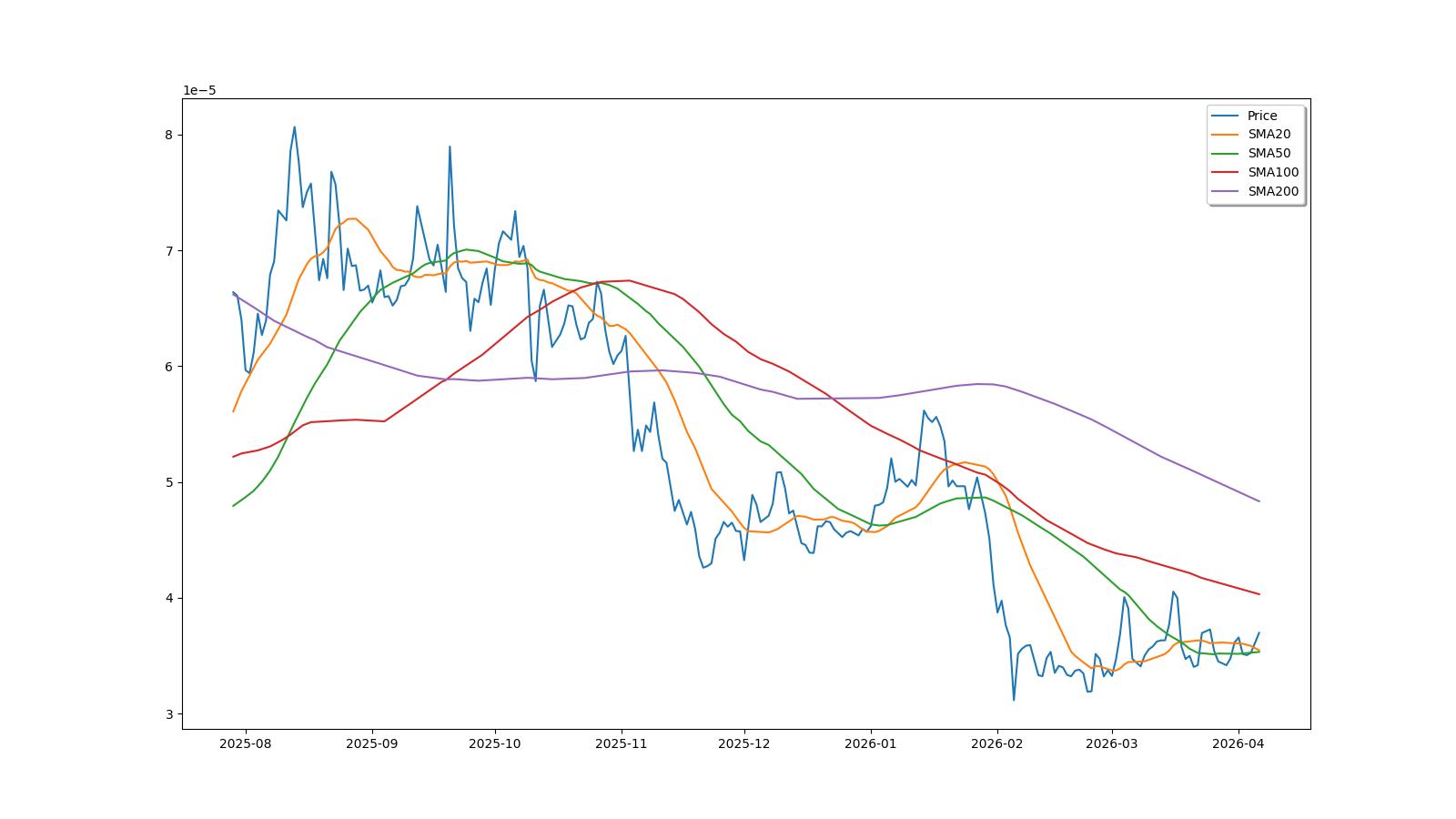 Dovu Simple Moving Averages