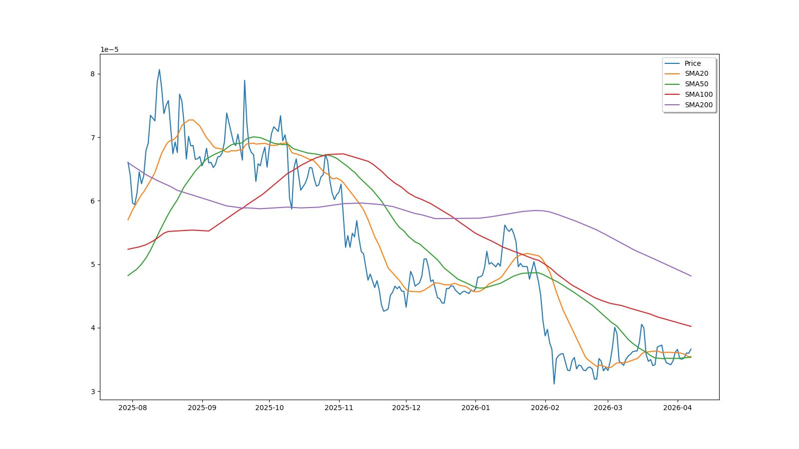 Dovu Simple Moving Averages