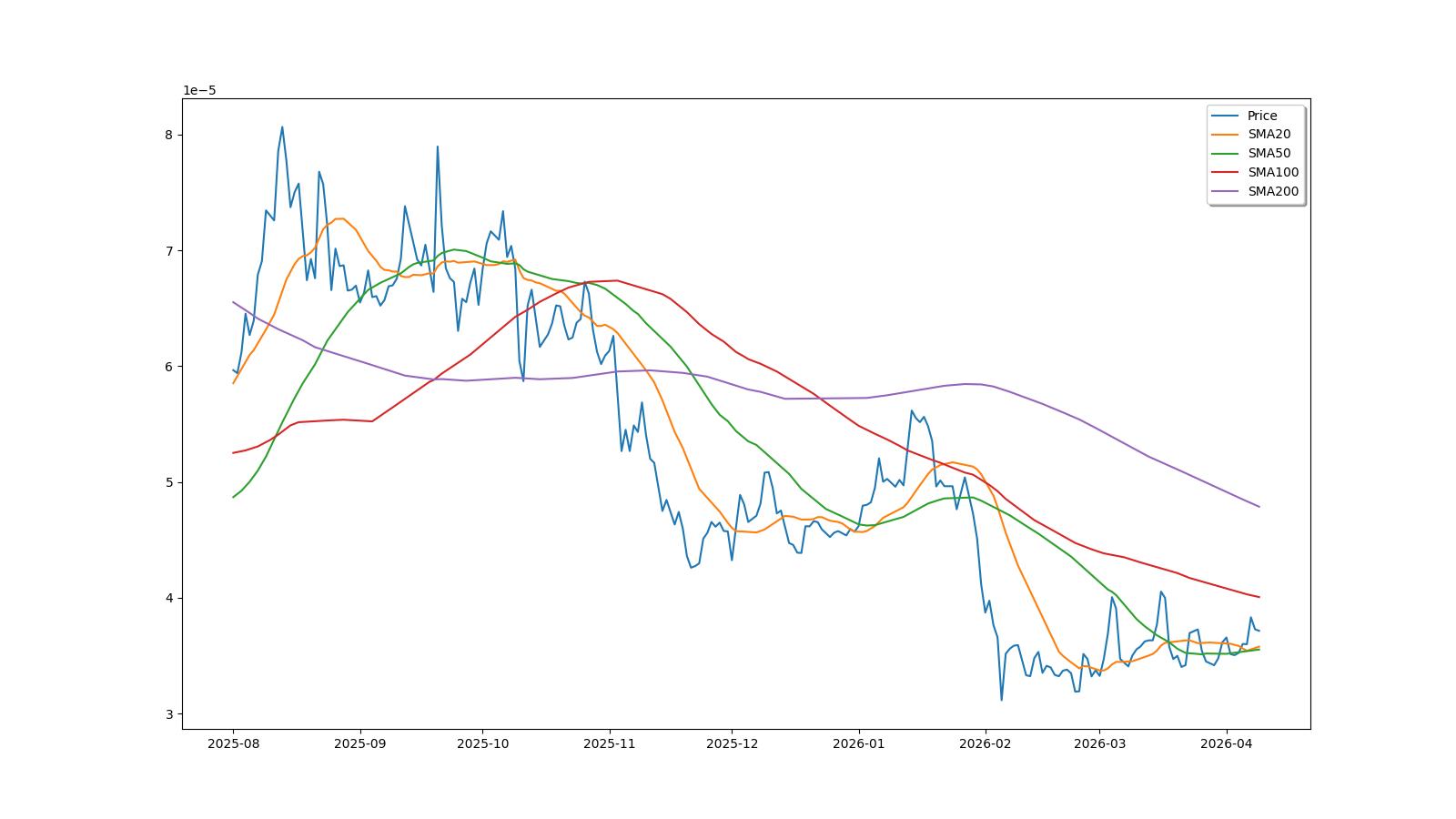 Dovu Simple Moving Averages