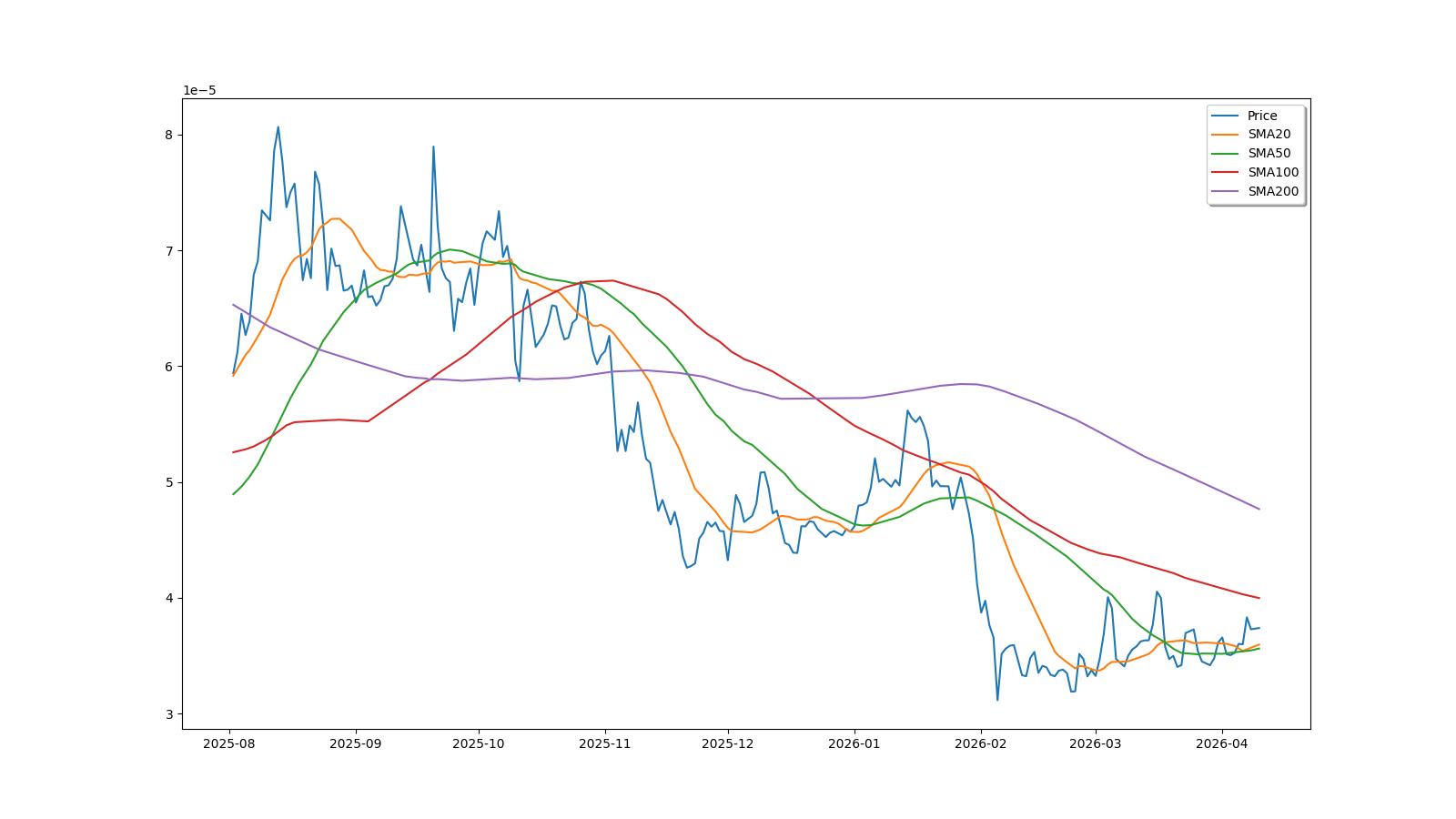 Dovu Simple Moving Averages