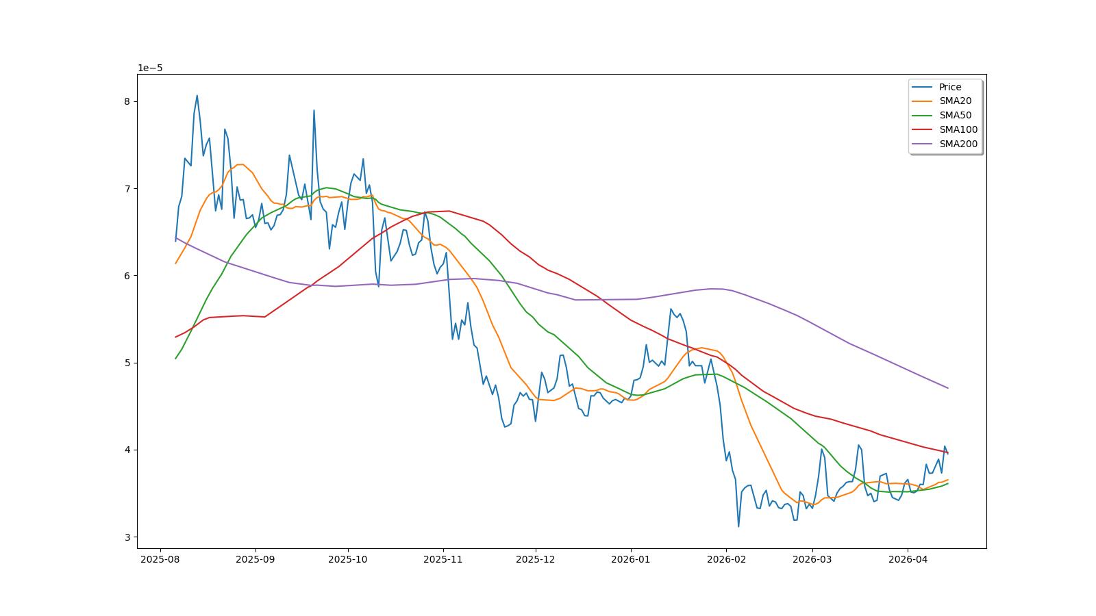 Dovu Simple Moving Averages