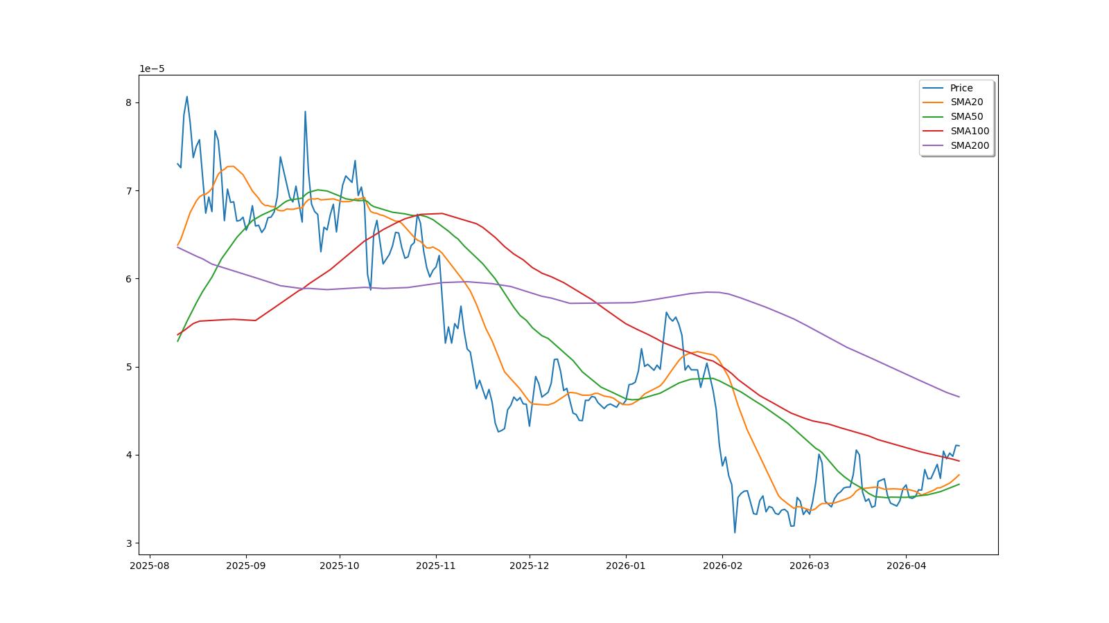 Dovu Simple Moving Averages