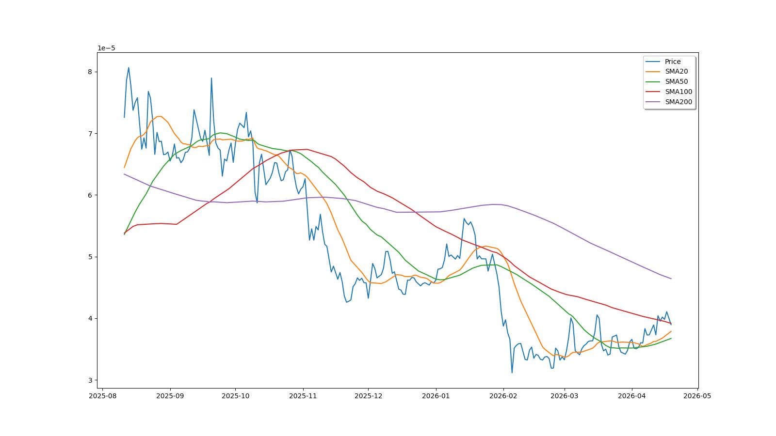 Dovu Simple Moving Averages