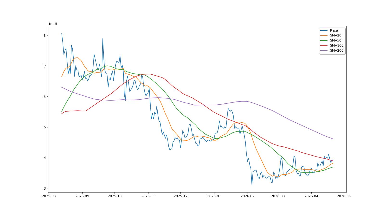 Dovu Simple Moving Averages