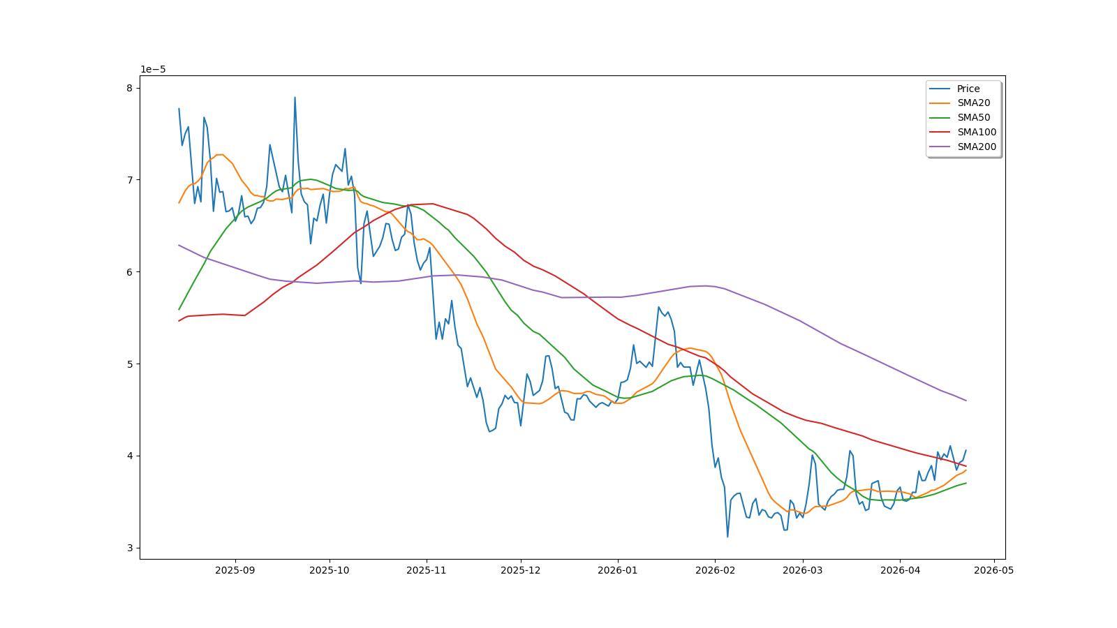 Dovu Simple Moving Averages