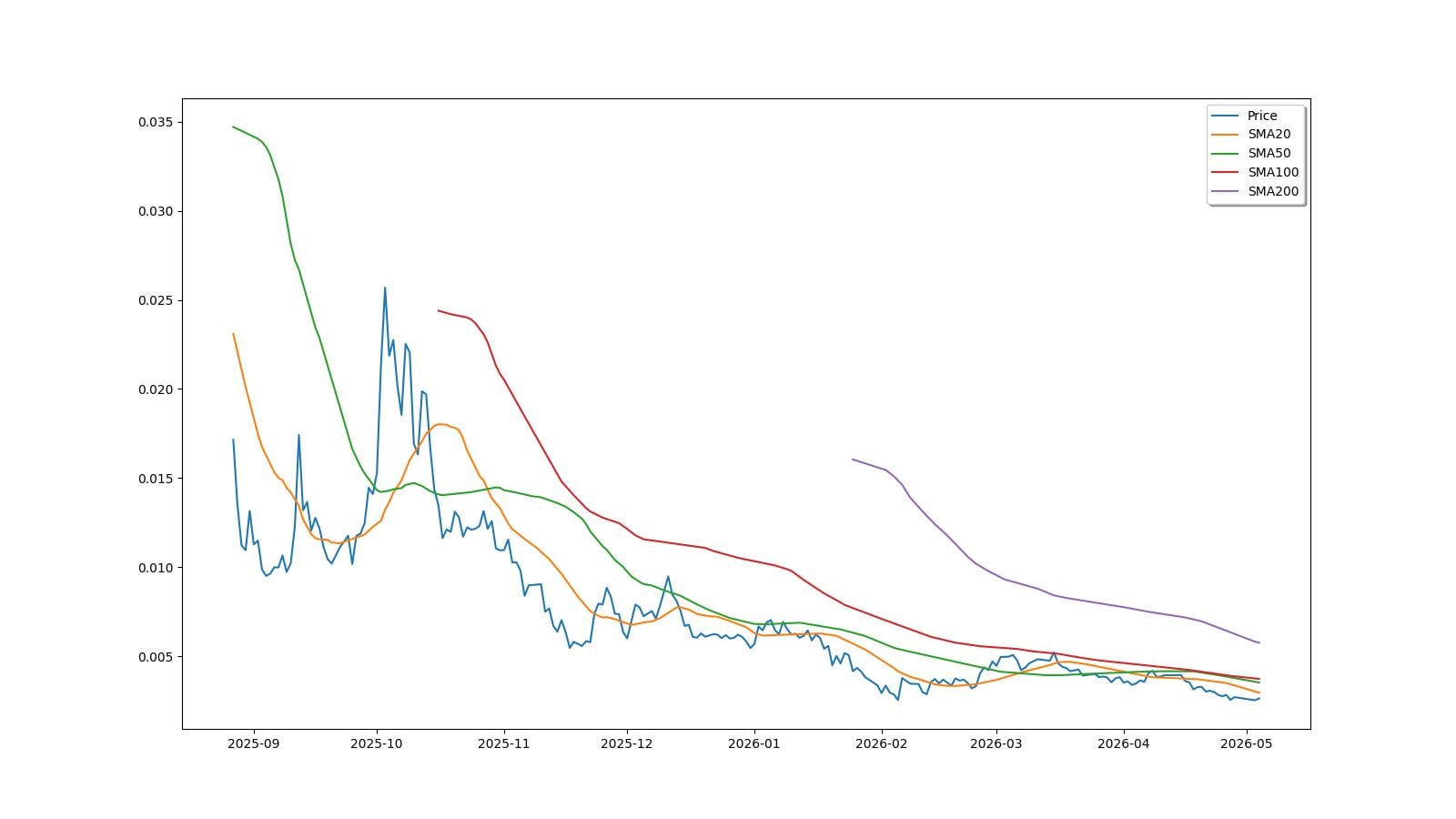 DOWGE Simple Moving Averages